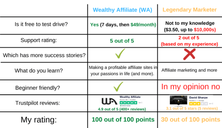 Wealthy Affiliate vs Legendary Marketer: The Clear Winner?